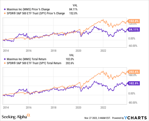 Maximus: Market Leader And Non-Cyclical (NYSE:MMS) | Seeking Alpha