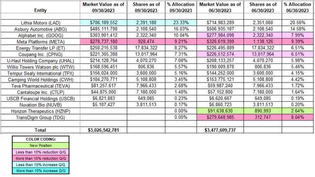 Tracking David Abrams’ Abrams Capital Management Portfolio - Q3 2023 ...