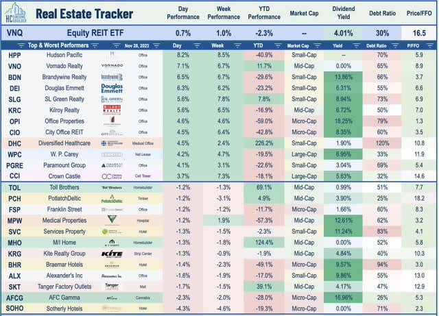 REIT IPOs? • WPC Joins Mid-Cap • Record Travel Demand (NYSEARCA:RIET ...