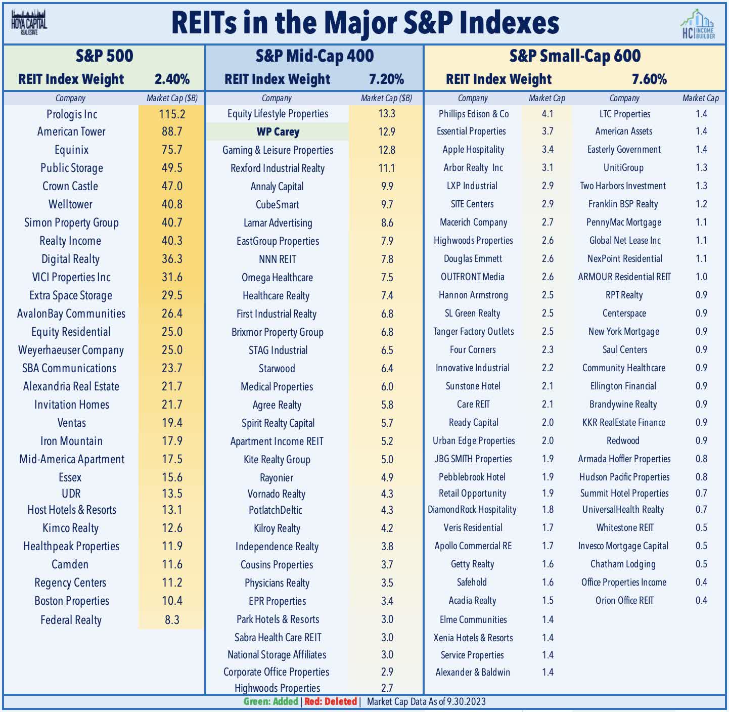 REIT IPOs? • WPC Joins Mid-Cap • Record Travel Demand (NYSEARCA:RIET ...