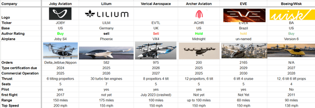 Joby Aviation Stock: Business And Share Price Lift-Off Is Approaching ...