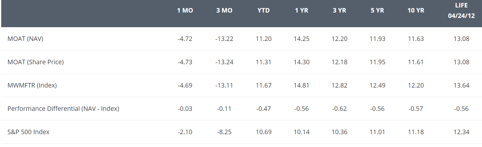 Invest In Cheap, Wide-Moat U.S. Equities With MOAT ETF (BATS:MOAT ...