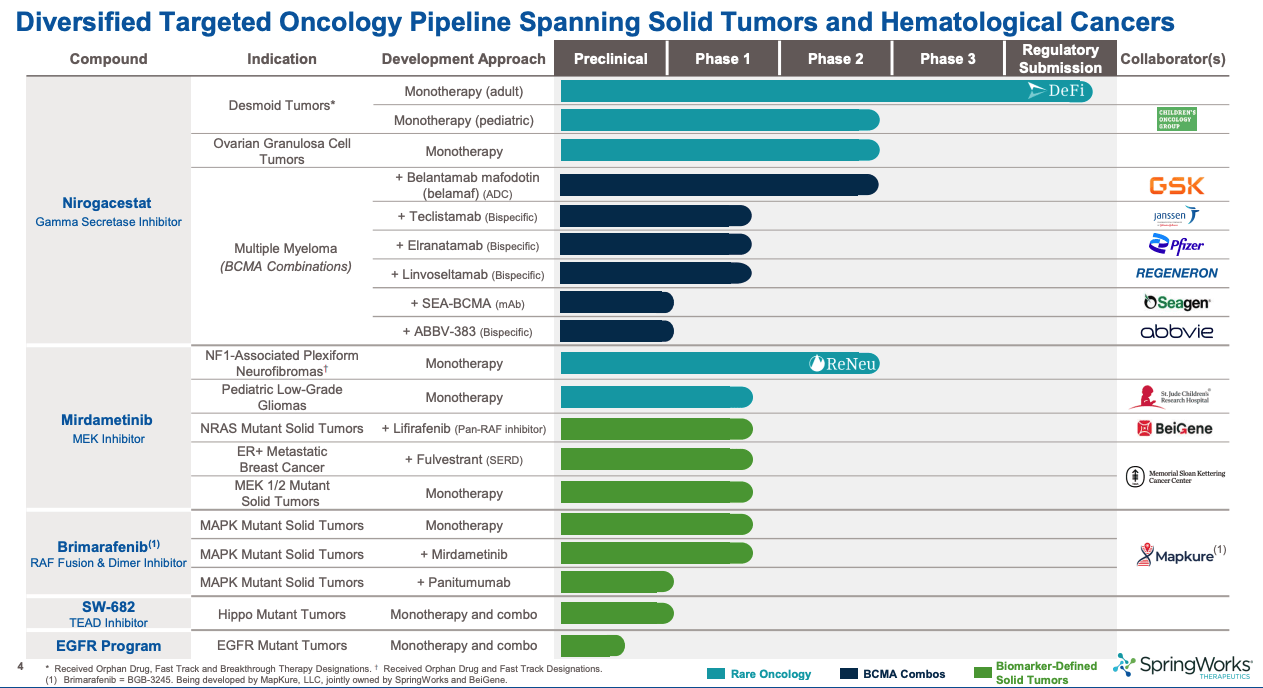 SpringWorks: Surging On Ogsiveo Approval, Outlook Remains Unclear ...