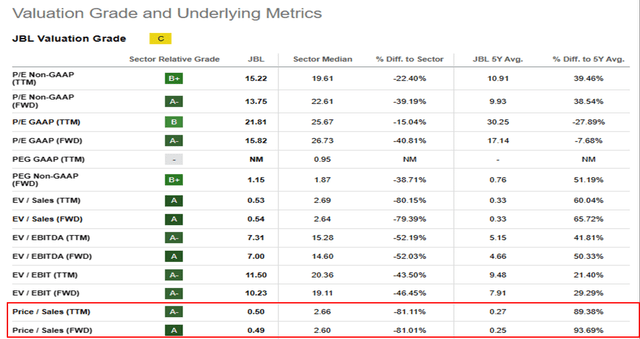 Jabil Lowers 2024 Revenue Outlook: We Reiterate Buy (NYSE:JBL ...