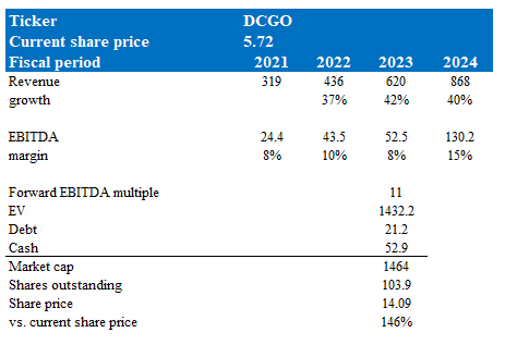DocGo Stock: Growth Significantly Exceeded My Expectations (NASDAQ:DCGO ...
