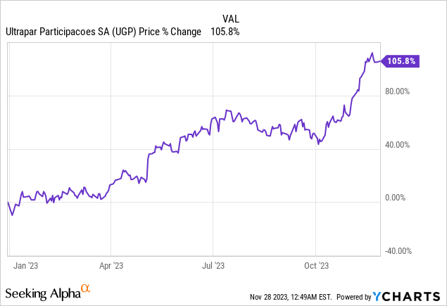 Ultrapar's Impressive Q3 Performance Raises Valuation Concerns (UGP ...