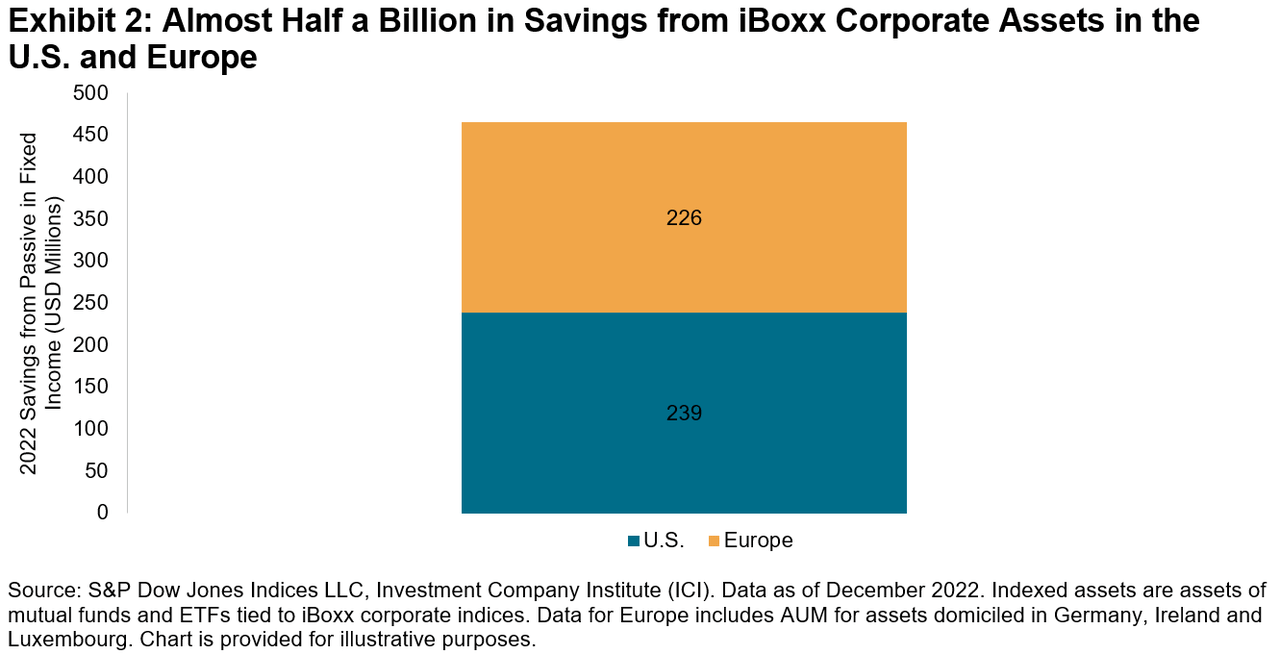 Finding Fee Savings In Fixed Income | Seeking Alpha