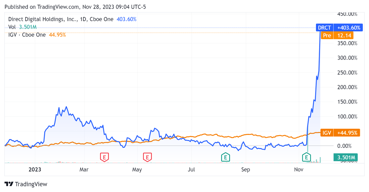 Direct Digital Stock's Growth Outlook Looks Bright (NASDAQ:DRCT ...