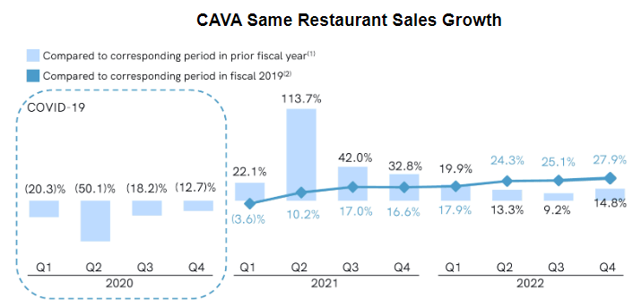 CAVA Group: Satisfying Meal And Compelling Story, But Expensive (NYSE ...