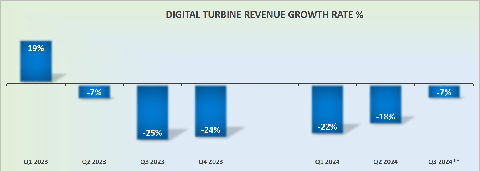 Digital Turbine: Navigating The Ups And Downs, Why I'm Now Neutral ...