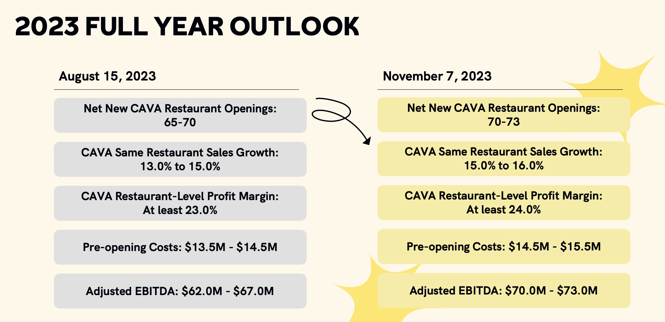 CAVA Stock: Beat And Raise Proves The Thesis Is Working (NYSE:CAVA) | Seeking Alpha