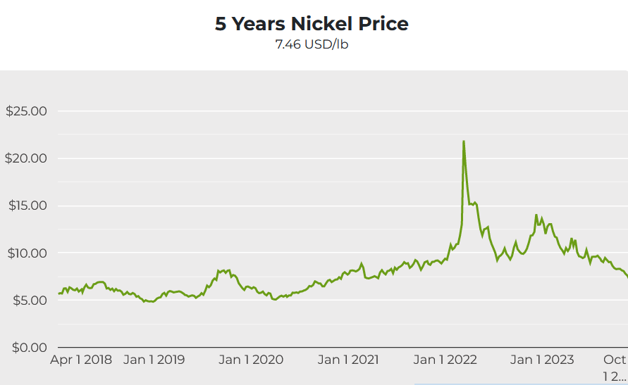 Nickel Miners News For The Month Of November 2023 | Seeking Alpha