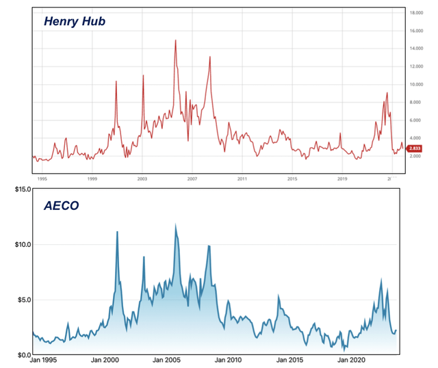 Pine Cliff Energy: Buy This Natural Gas Stock For Its Sustainable 9% ...