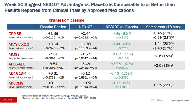 BioVie Stock: Update Following Topline Results (Rating Downgrade ...