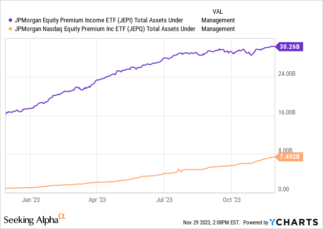 GPIQ And GPIX: Goldman Sachs' Response To JEPI And JEPQ (NASDAQ:GPIQ) | Seeking Alpha
