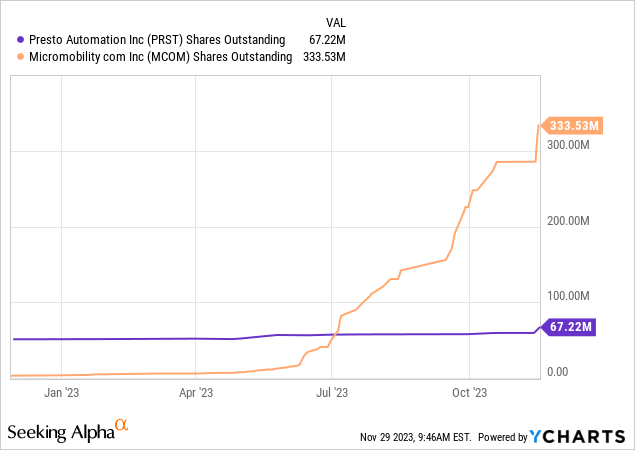 Presto Automation Stock: My Top AI Pick For 2024 (NASDAQ:PRST ...