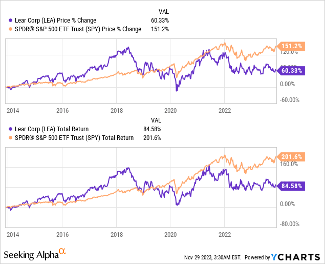 Lear: Market Leader With An Impressive FCF Yield (NYSE:LEA) | Seeking Alpha