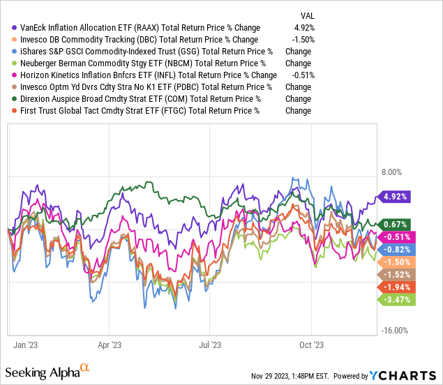 RAAX ETF: Counterintuitively, Disinflation May Be Bullish For Real ...