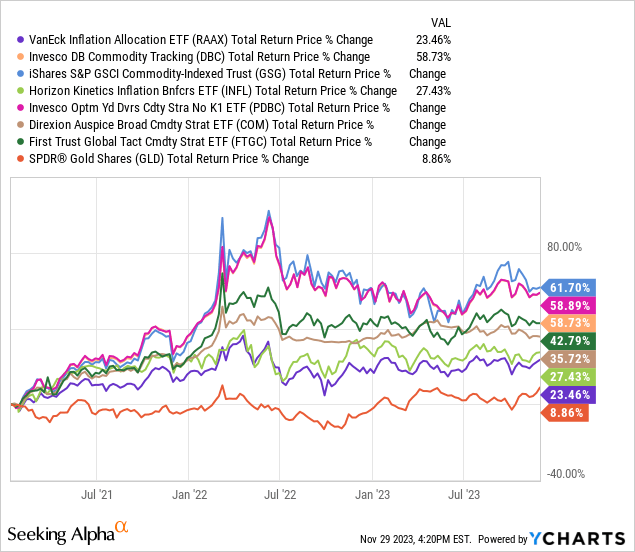 RAAX ETF: Counterintuitively, Disinflation May Be Bullish For Real ...