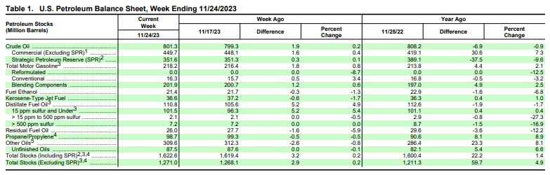 Crude inventory increased by 1.6M barrels for week ended Nov. 24 - EIA ...