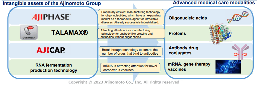 Ajinomoto: Food, Biotech, And Semis All-In-One (OTCMKTS:AJINF ...