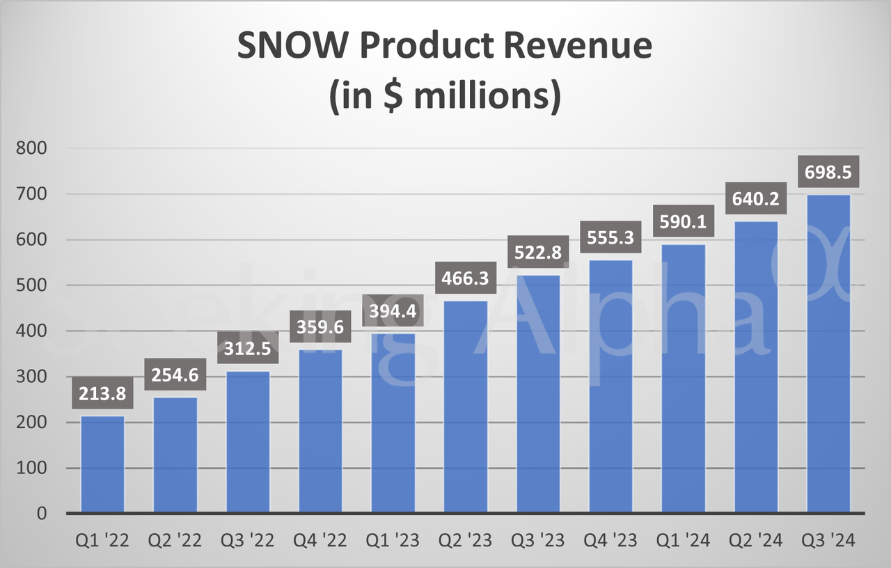 Snowflake in charts: Product revenue up 34% Y/Y; 24% growth in customer ...