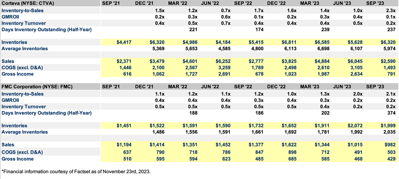 Corteva: Better Inventory Management For Better Profits (NYSE:CTVA ...