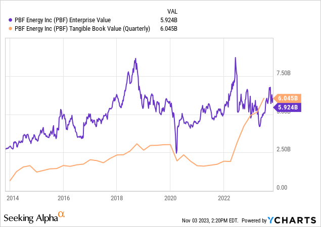 The Bottom Fishing Club: PBF Energy Stock (NYSE:PBF) | Seeking Alpha