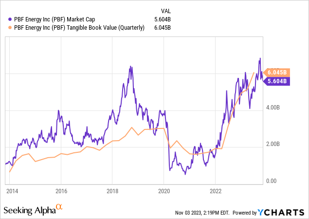 The Bottom Fishing Club: PBF Energy Stock (NYSE:PBF) | Seeking Alpha