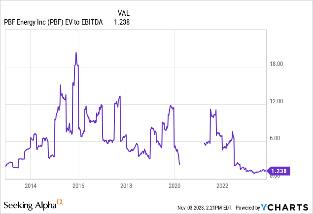 The Bottom Fishing Club: PBF Energy Stock (NYSE:PBF) | Seeking Alpha