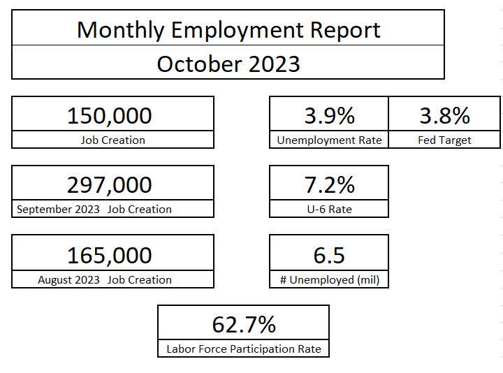 Broad Softening In Labor Report, But No Signs Of Fed Easing | Seeking Alpha
