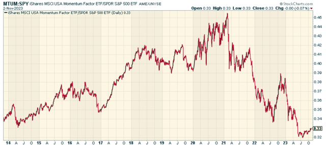 MTUM: Just Doesn't Live Up To The Momentum Hype | Seeking Alpha