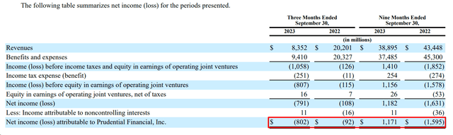 Prudential Financial Stock: Undervaluation And Strong Dividend Yield ...