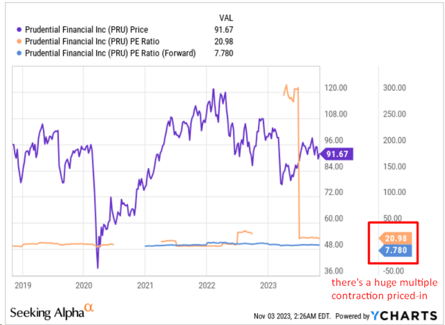 Prudential Financial Stock: Undervaluation And Strong Dividend Yield ...
