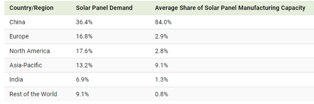 First Solar: Shift To Solar Modules Supports Double-Digit Growth ...