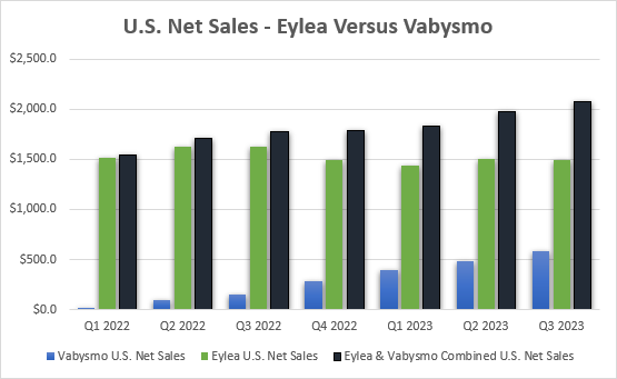 Regeneron: Analysis Of Vabysmo’s Impact On Eylea Franchise (NASDAQ:REGN ...