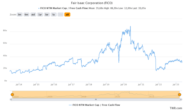 Fair Isaac Stock: A Buy On Pullbacks (NYSE:FICO) | Seeking Alpha