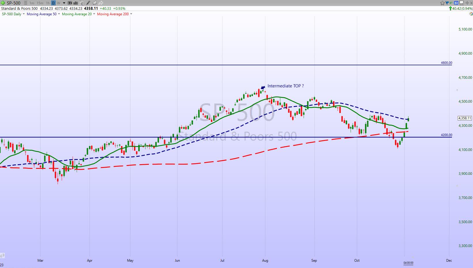 My View On Wall Street - 'On The Edge' (NYSEARCA:SPY) | Seeking Alpha