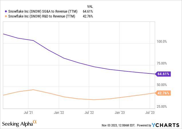Snowflake: Stellar Revenue Growth, But Valuation Is Too Generous (NYSE ...