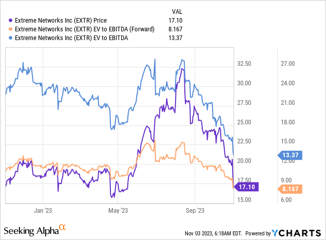 Extreme Networks Stock: Consider Buying This Dip (NASDAQ:EXTR ...