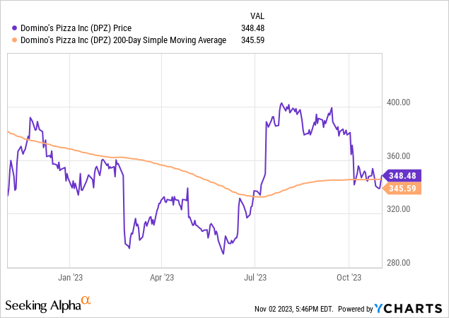 Domino's Pizza Stock: Sell While The Share Price Is Still Hot (NYSE:DPZ ...