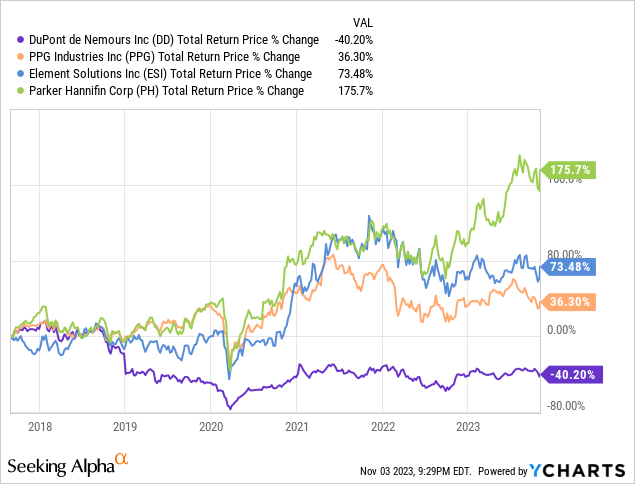 DuPont Stock: Avoid This Blue Chip Following Weak Q3 Results (NYSE:DD ...