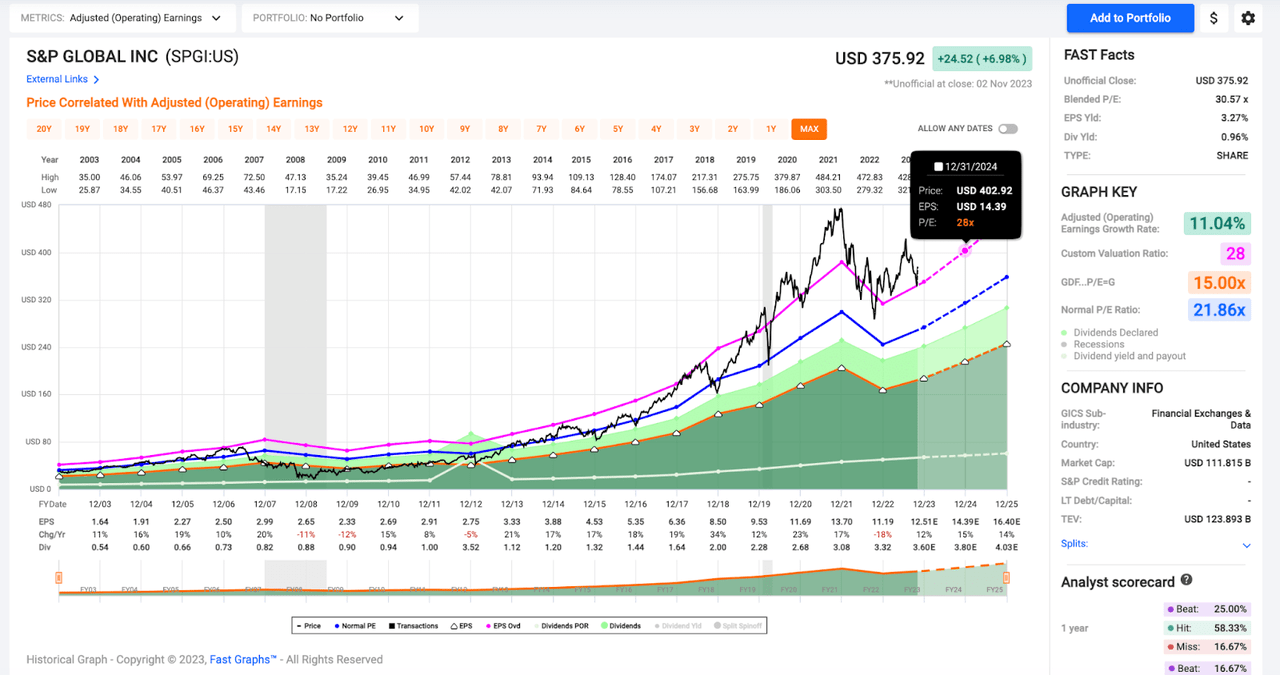 S&P Global: My Favorite Stock In The Market Today (NYSE:SPGI) | Seeking ...