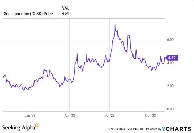 CleanSpark: Deserves Much Better (NASDAQ:CLSK) | Seeking Alpha
