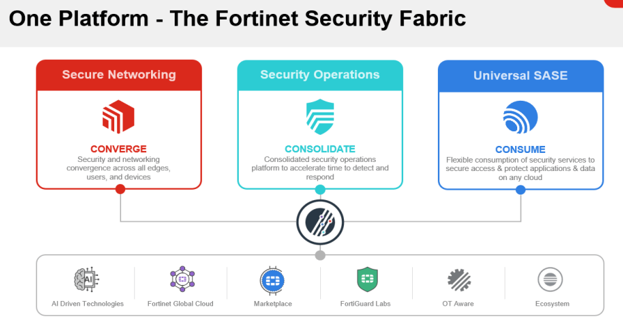 Fortinet: After Reset In Growth Expectations, Is The Stock A Buy ...