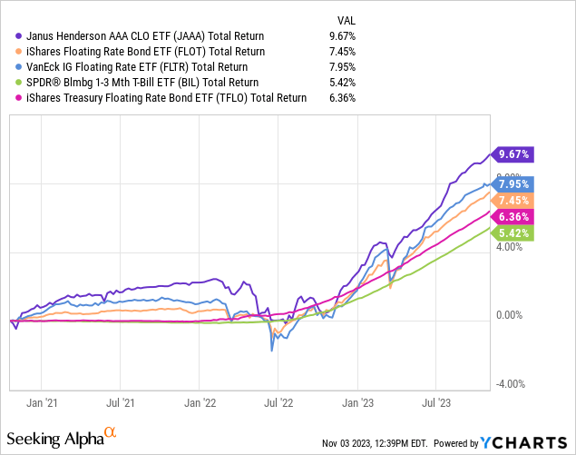 JAAA: A Great ETF Helping To Level The Playing Field (NYSEARCA:JAAA ...