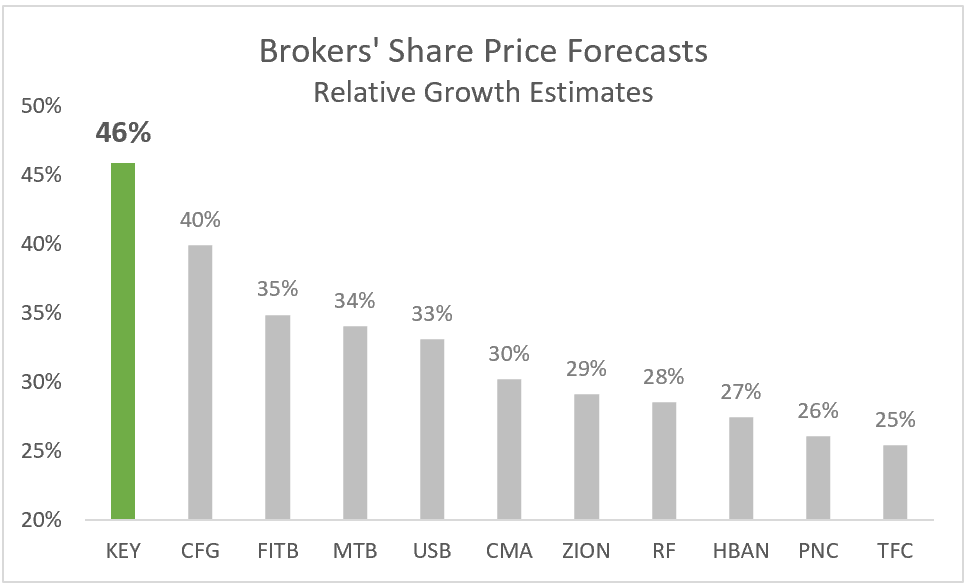 KeyCorp's Edge: Capitalizing On Trends For 'Targeted Scale' (NYSE:KEY ...