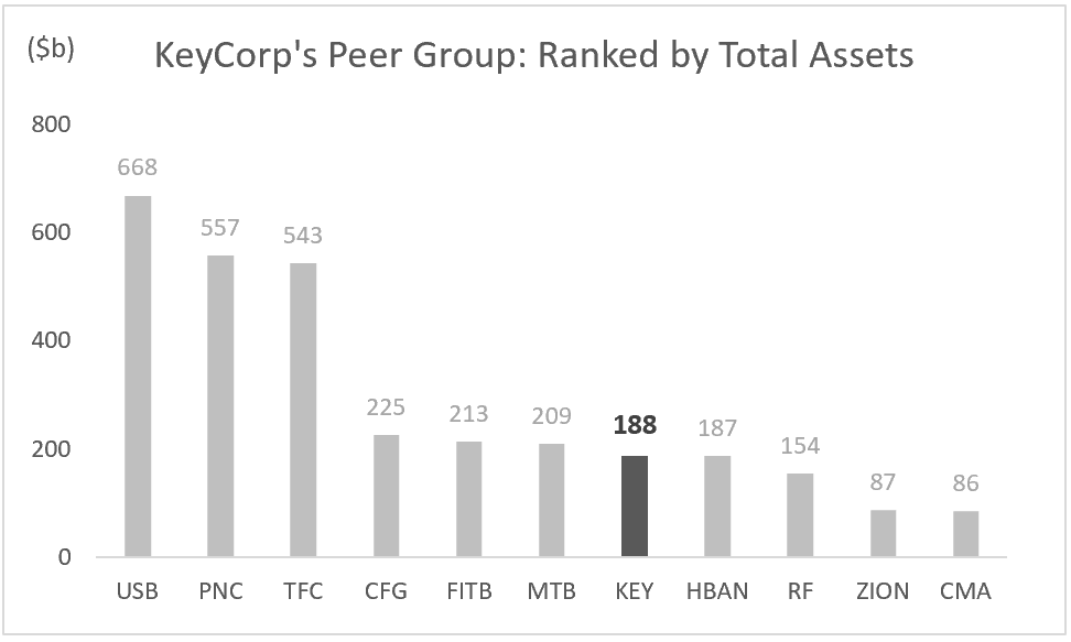 KeyCorp's Edge: Capitalizing On Trends For 'Targeted Scale' (NYSE:KEY ...