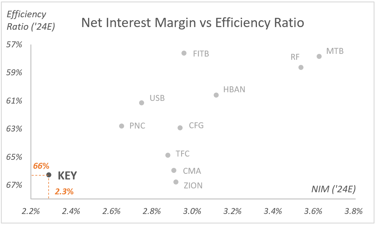 KeyCorp's Edge: Capitalizing On Trends For 'Targeted Scale' (NYSE:KEY) | Seeking Alpha