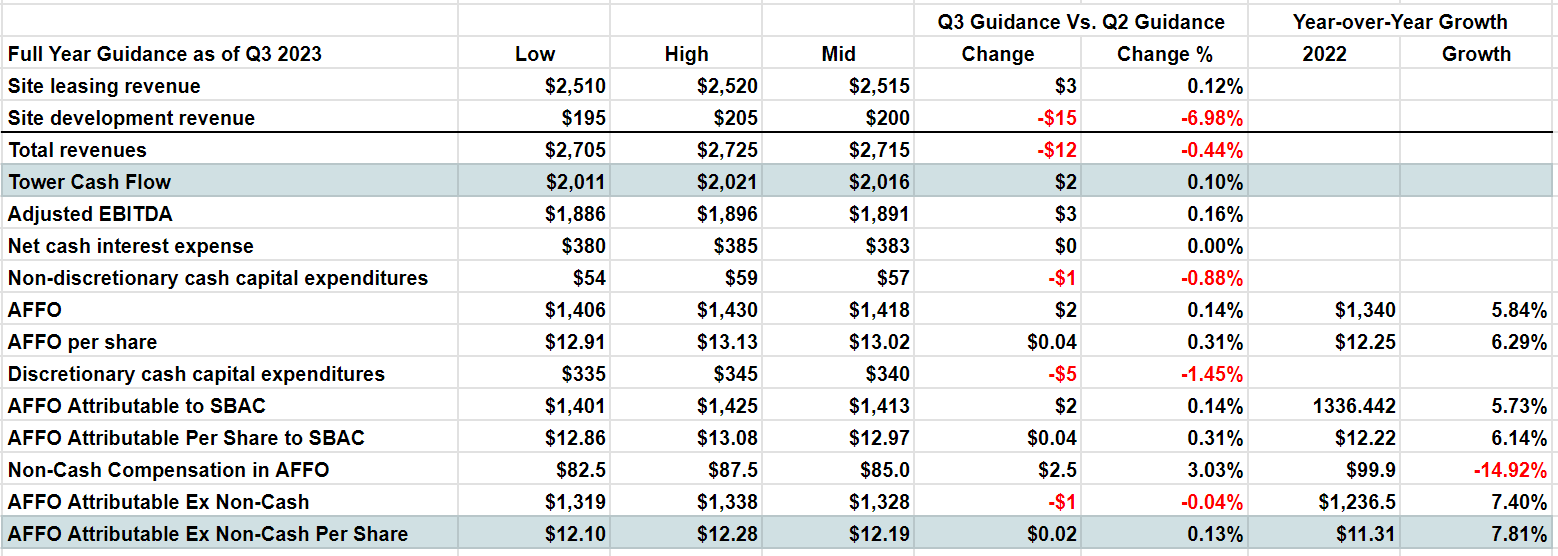 SBAC: Q3 2023 Update (NASDAQ:SBAC) | The REIT Forum | Seeking Alpha ...